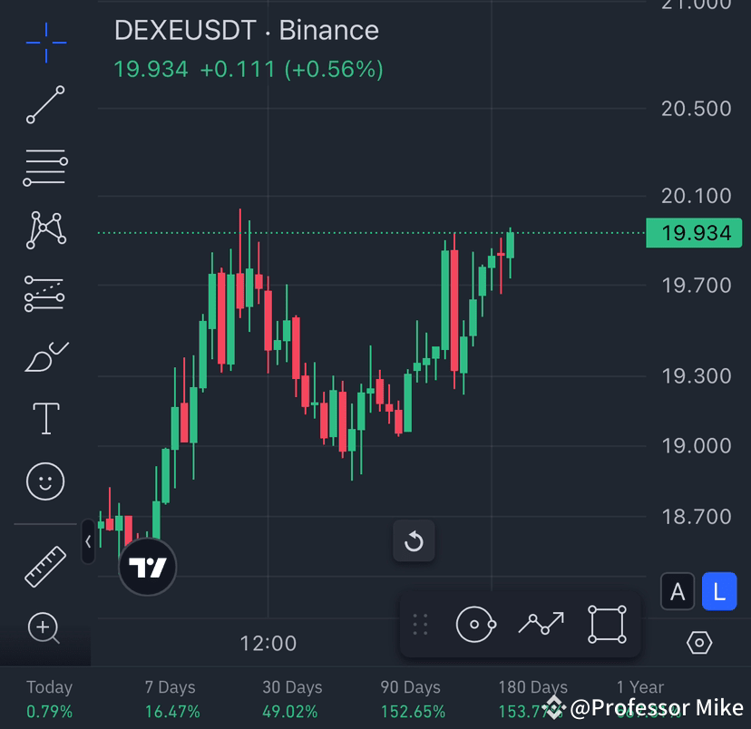 $DEXE /USDT Shows Bullish Confirmation – Strategic Opportuni | Professor Mike on Binance Square