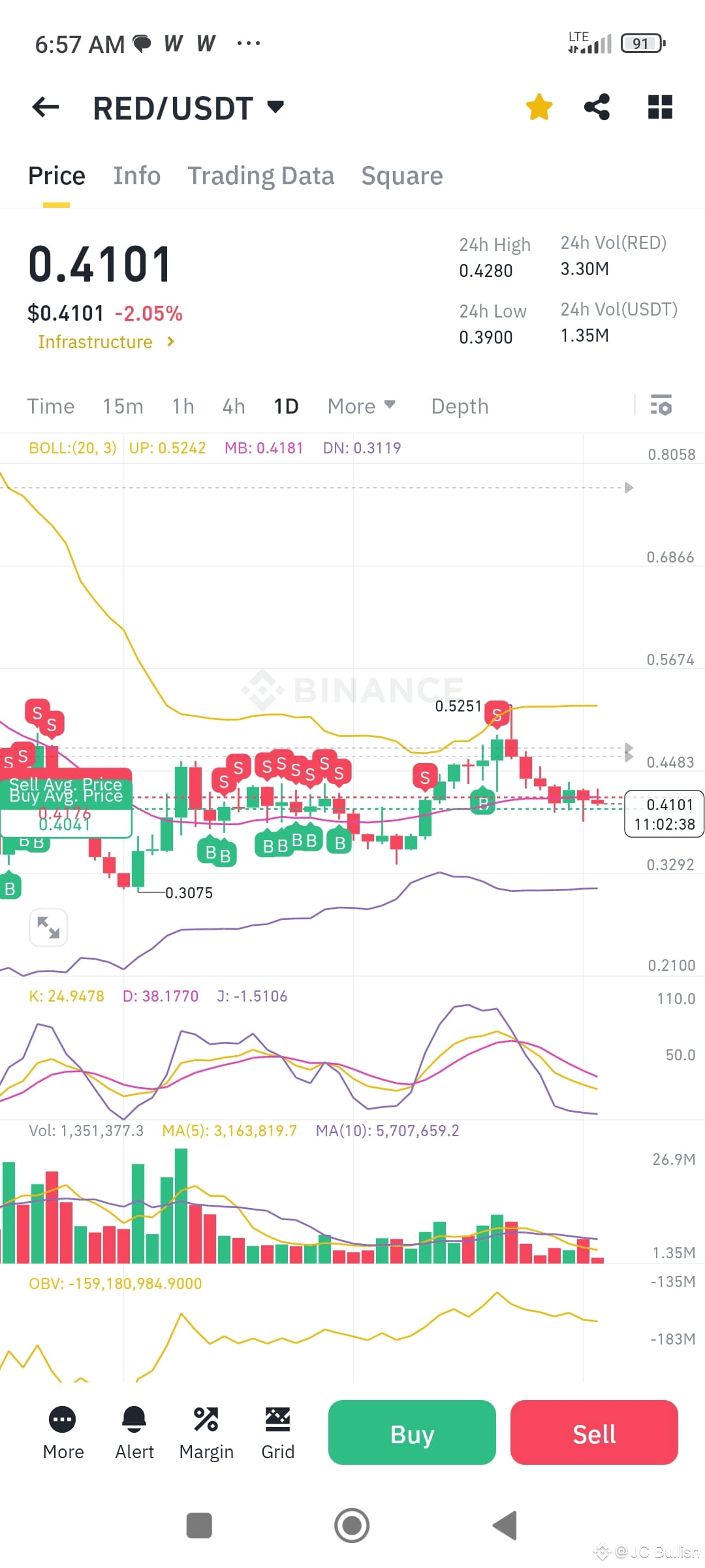 🚨 **RED/USDT Technical Breakdown** 📉 **Price**: $0.4101 | JC Bullish on Binance Square
