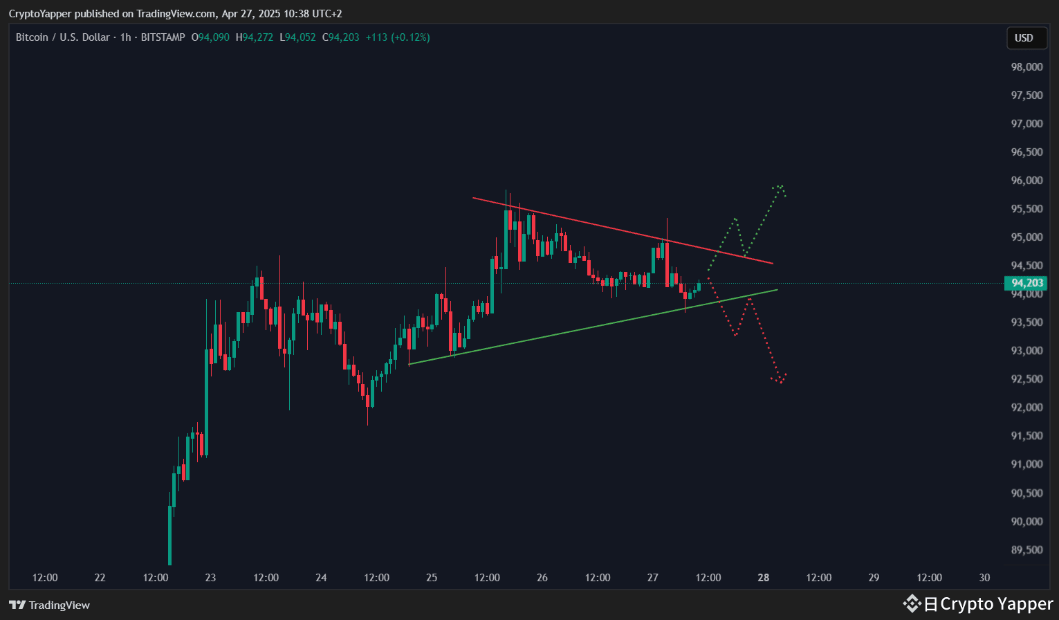 #bitcoin Breaking Soon ! This formation is unfolding on th | Crypto Yapper on Binance Square
