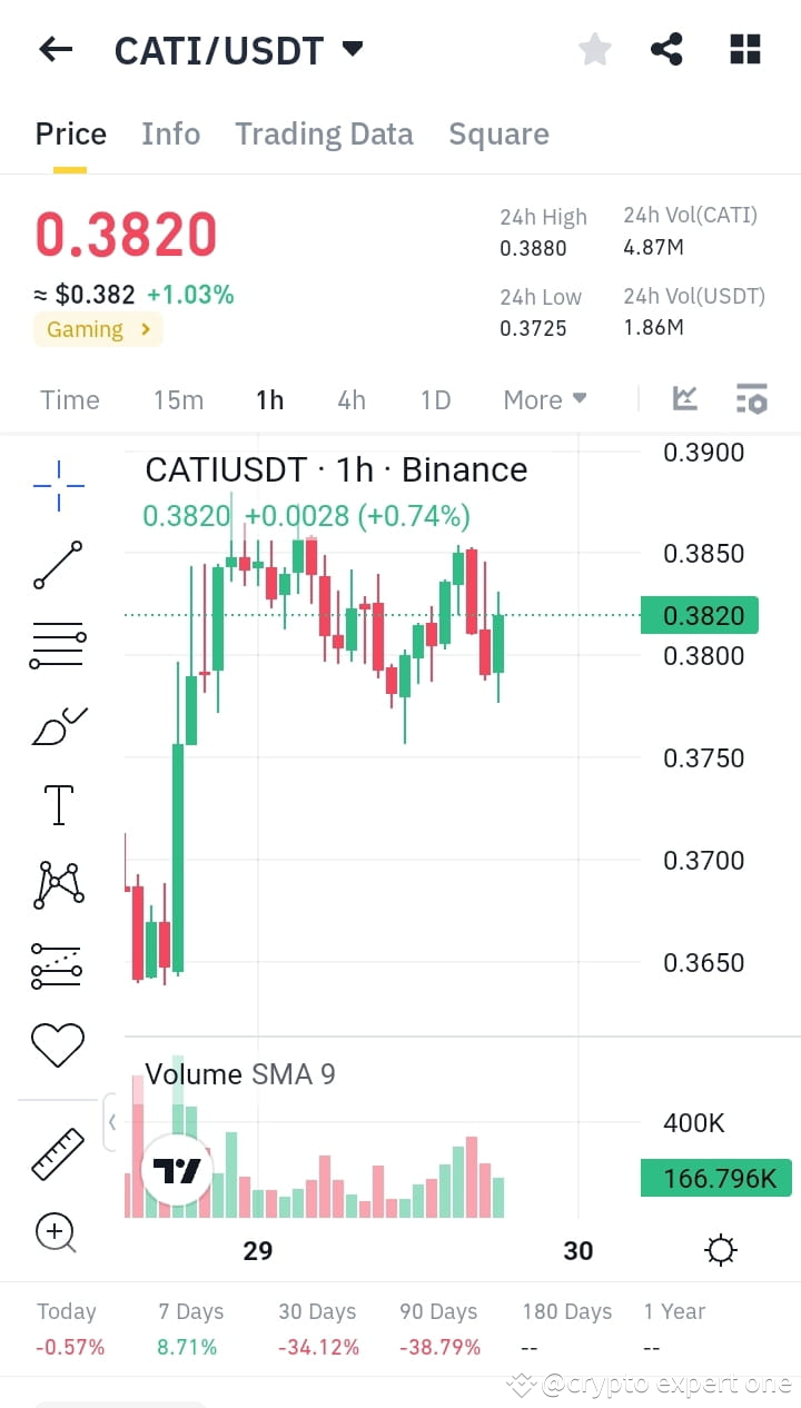 $CATI /USDT Trading Signal - Potential Upside Movement Detec | Crypto ...