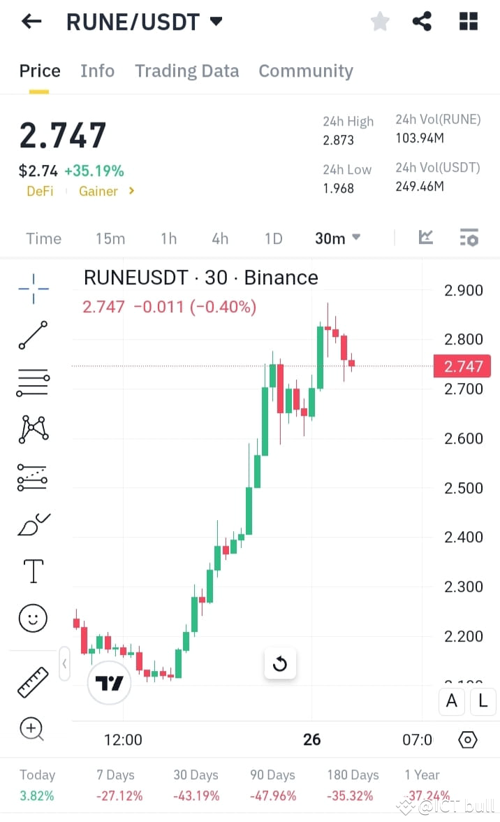 $RUNE /USDT Analysis - Potential Reversal Short Trade Setup | ICT bull on Binance Square