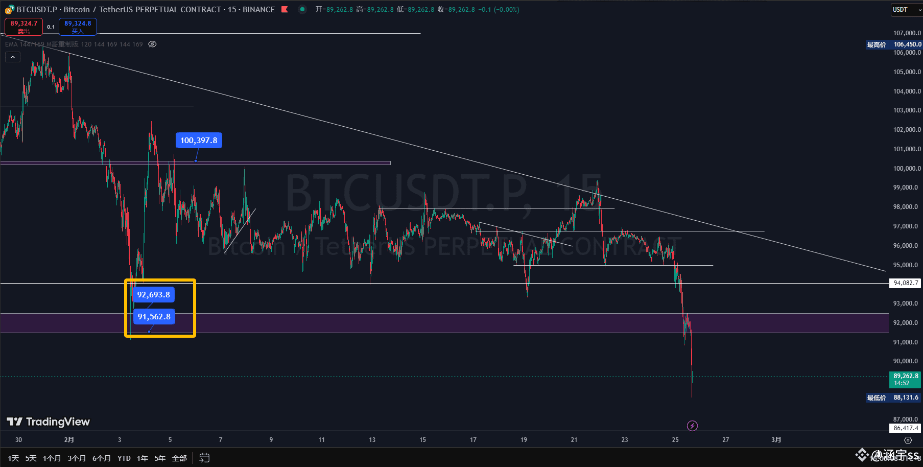 $BTC Cuando se rompe el nivel de soporte, se convertirá en p | 涵宇ss en ...