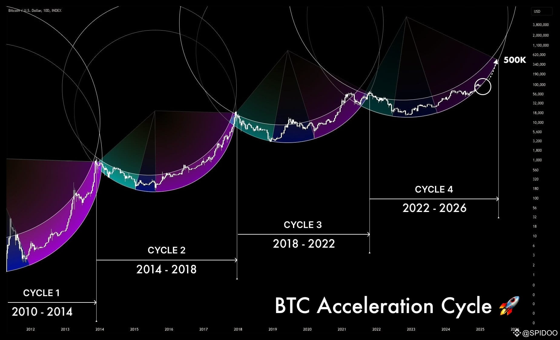 Bitcoin just entered the Acceleration phase 🚀 $BTC will pu | SPIDOO on ...