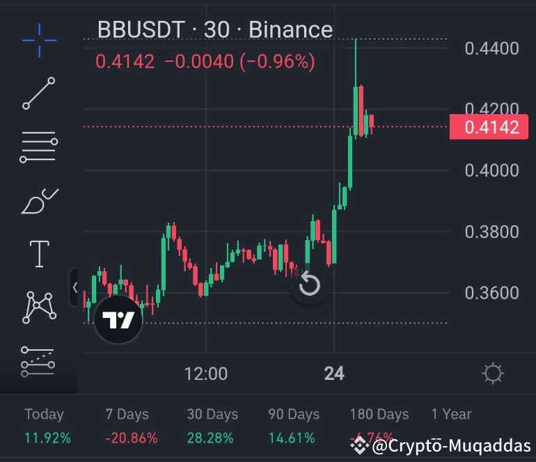 $BB /USDT Bullish Momentum Confirmed!🔥💯 Current Price: $ | Crypto-Muqadas on Binance Square
