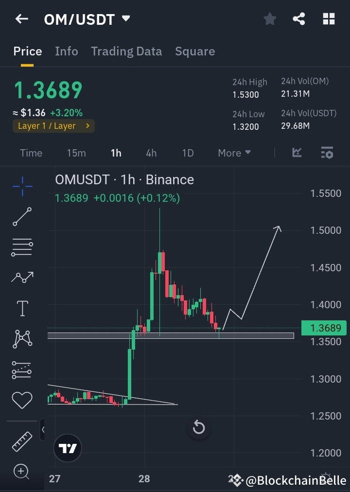 $OM $OM Analysis of OM/USDT Chart with Trade Scenario | BlockchainBelle on Binance Square
