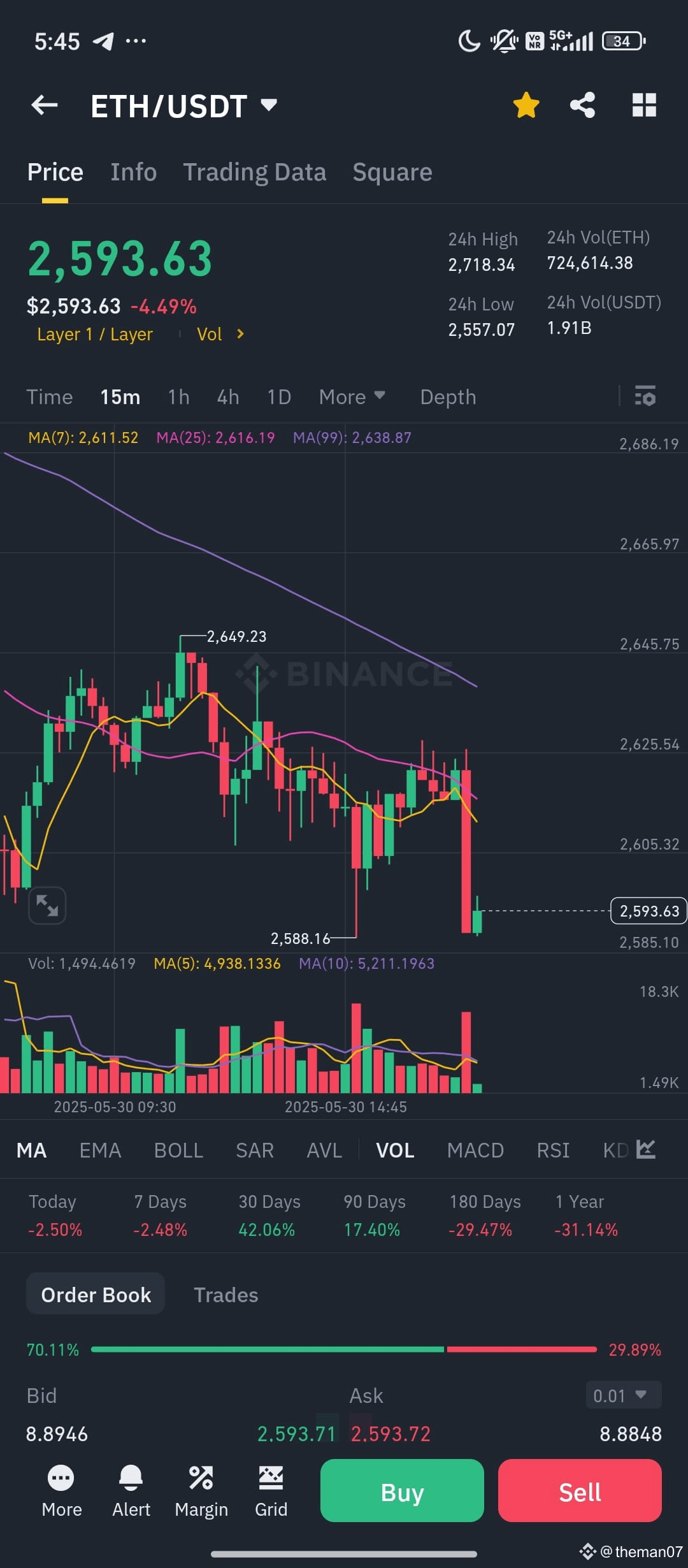 I was review the eth chart iwas shock that suddenly the long | theman07 ...