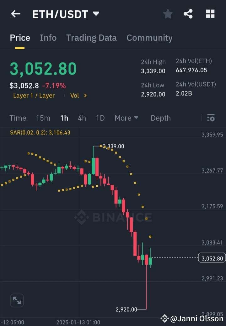 🚀$ETH ETH/USDT Market Analysis Update 📉 Current Price: | Janni Olsson on Binance Square