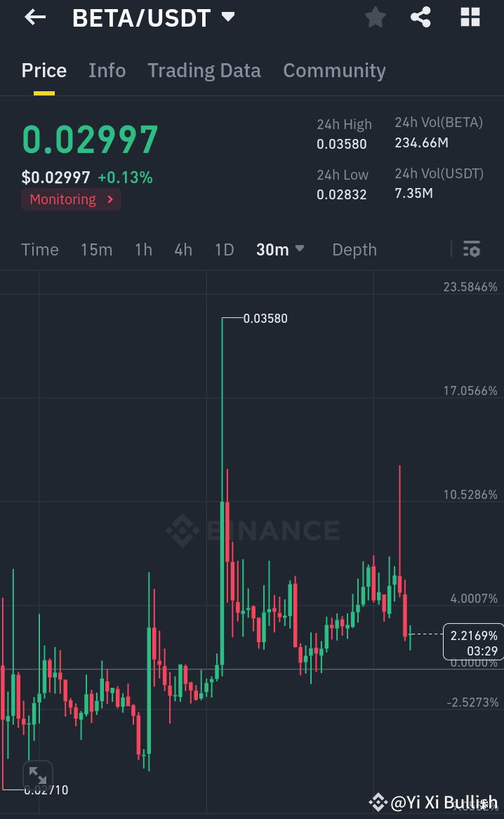🚀 $BETA /USDT Technical Analysis – Breakout Incoming? 🎯 | Yi Xi Bullish on Binance Square