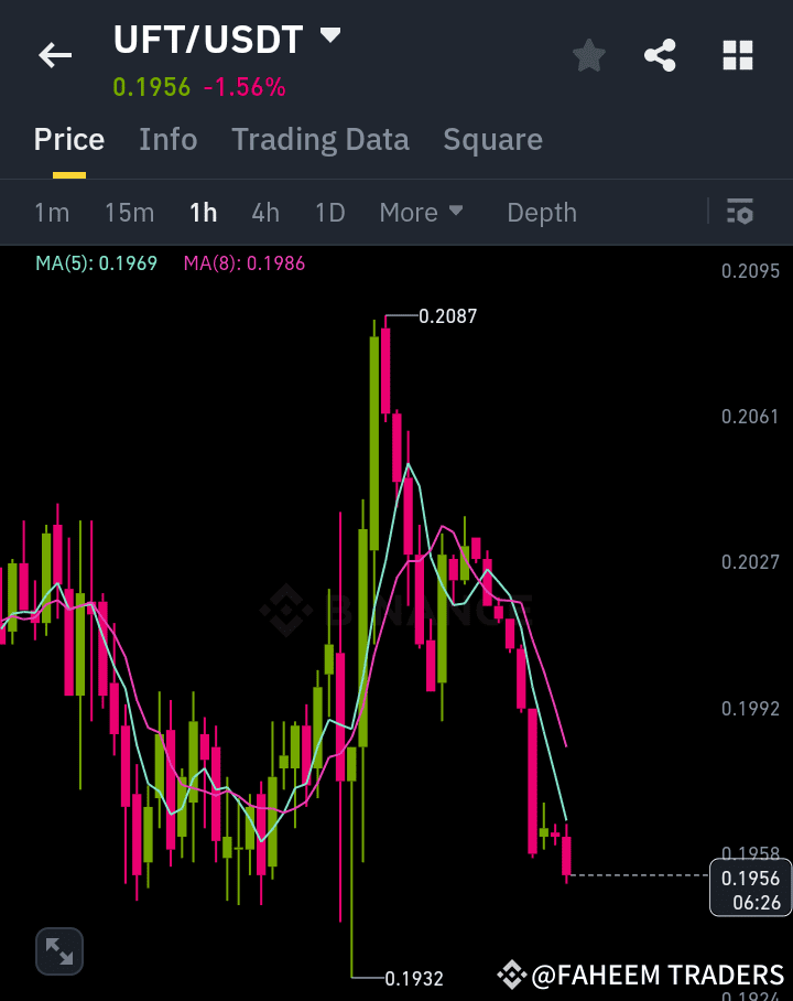 $UFT UFT/USDT Chart Analysis & Trading Suggestion 🟥 🔥 S | FAHEEM TRADERS on Binance Square