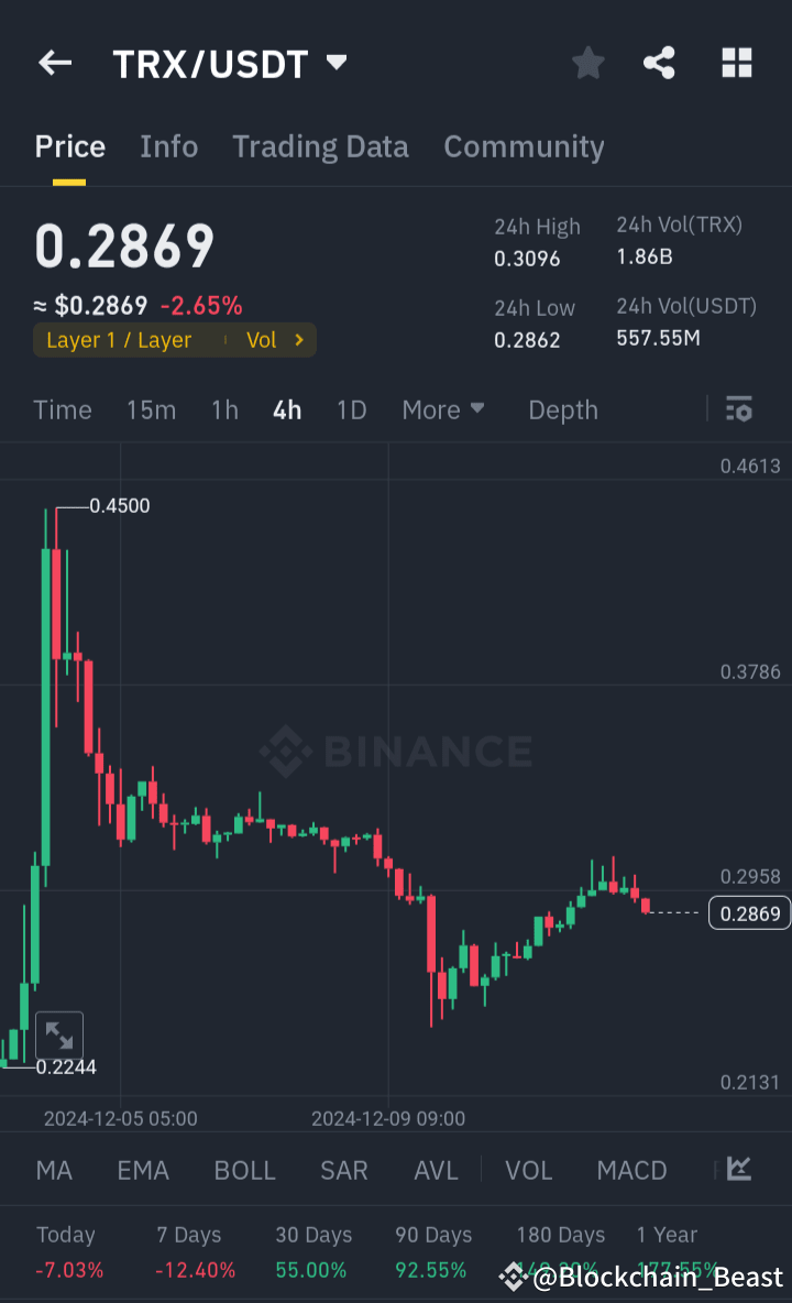 $TRX $TRX 🚀 TRX/USDT Price Analysis – Key | Blockchain_Beast on Binance Square