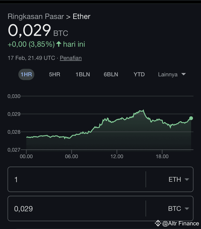 $ETH starting to outperform btc, I think altseason is approa | Altr Finance on Binance Square