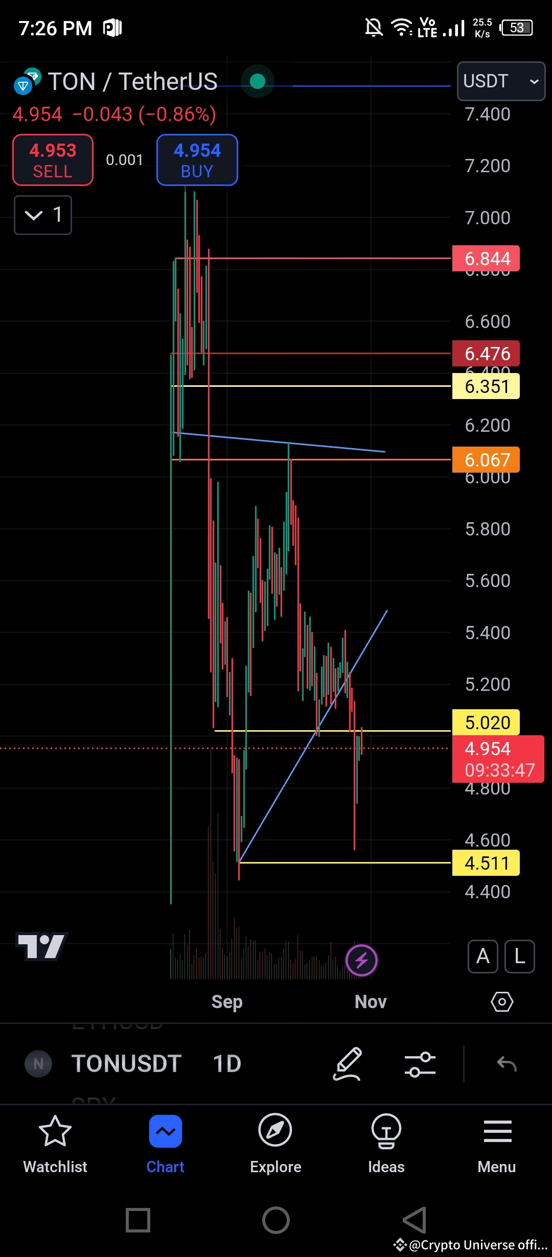 $TON Poised for a Big Move! 📈 Sideways Consolidation Signal | Crypto Universe official on ...