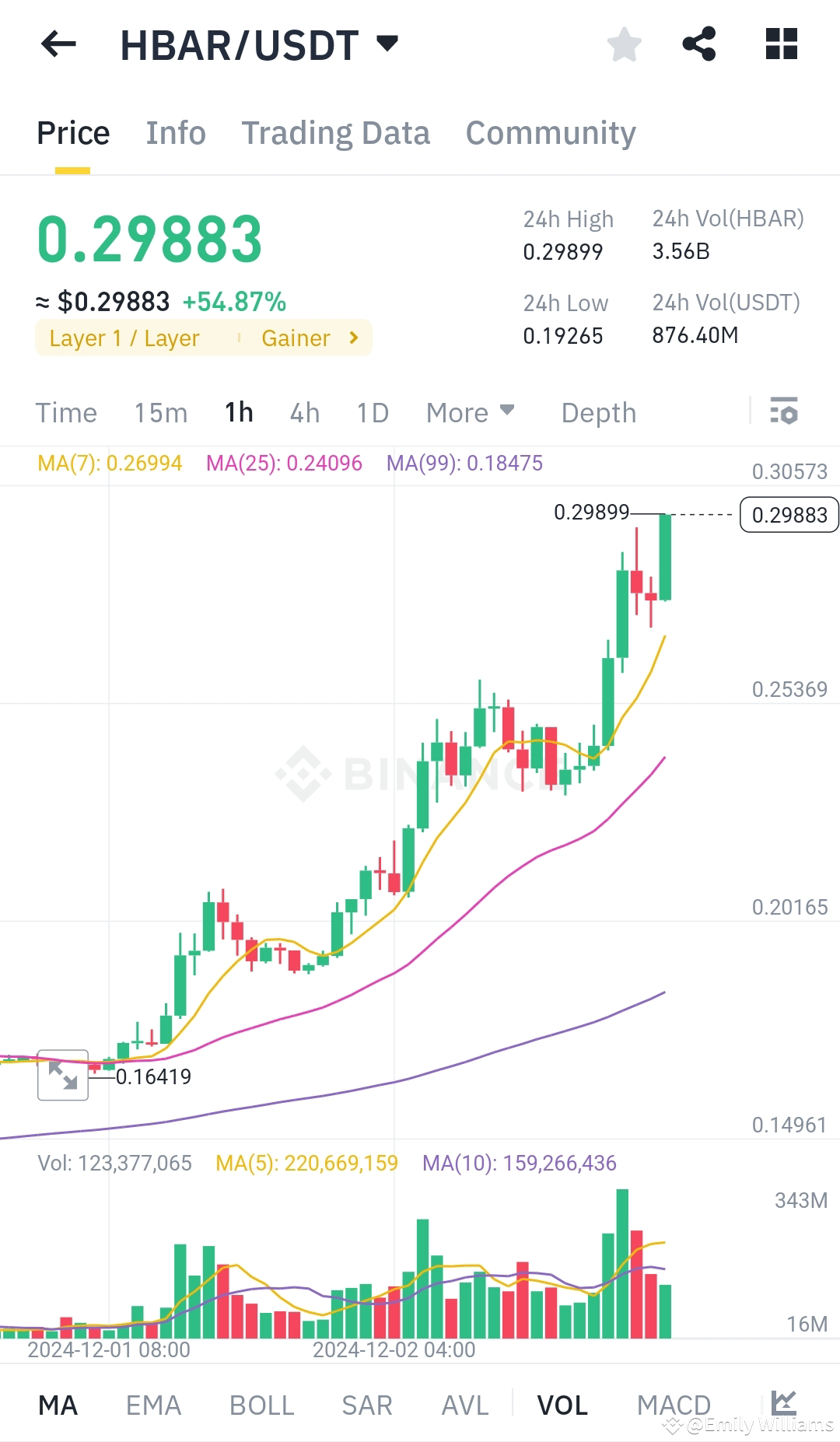 $HBAR /USDT Analysis Current Price: $0.29883 (+54.87%) 24 | Emily Williams on Binance Square