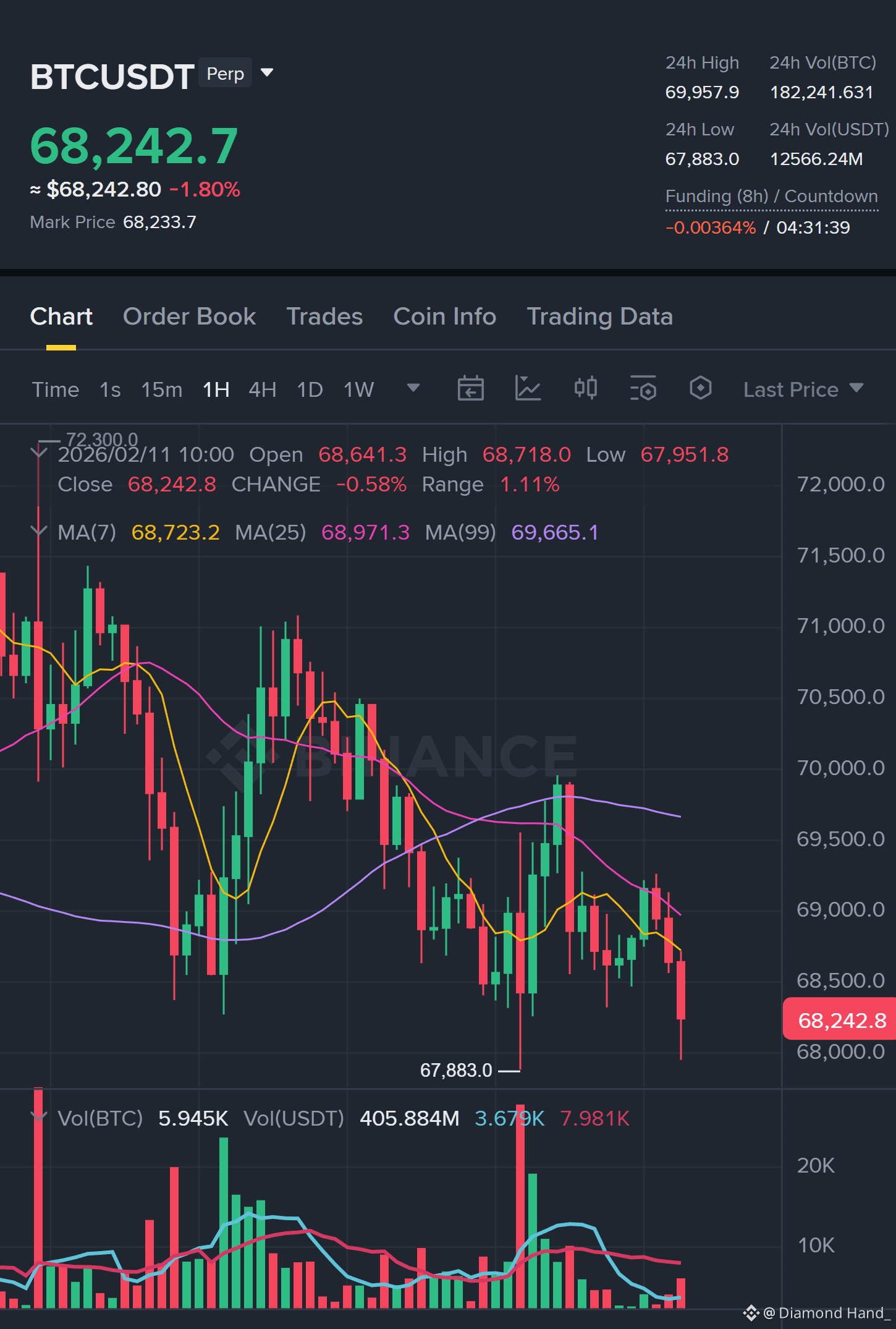$BTC is back at a sell zone — either it breaks through | Diamond Hand ...