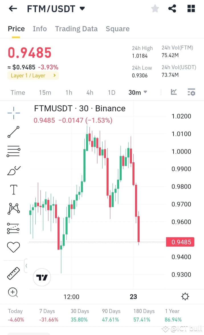 Binance Technical Analysis: $FTM /USDT Current Price: $0.94 | ICT bull on Binance Square