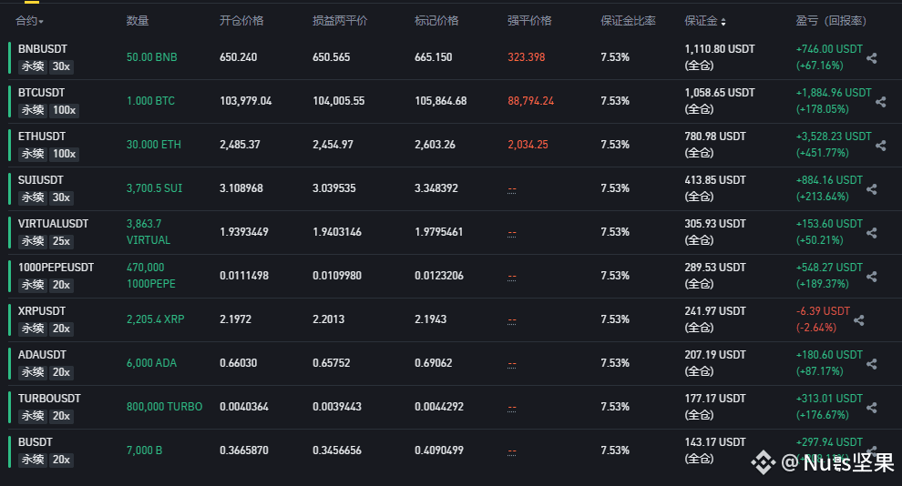 June, a good start is half the success~😀😀😀#BTC | Nuts坚果 on Binance Square