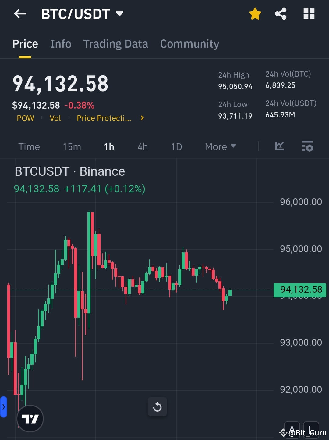 $BTC /USDT Trading Signal - Consolidation Near $94,132 Suppo | Bit_Guru on Binance Square
