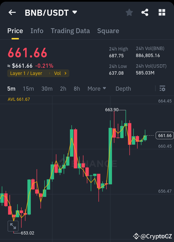 BNB/USDT Market Analysis 1. Current Price and 24-Hour Chang | CryptoCZ on Binance Square