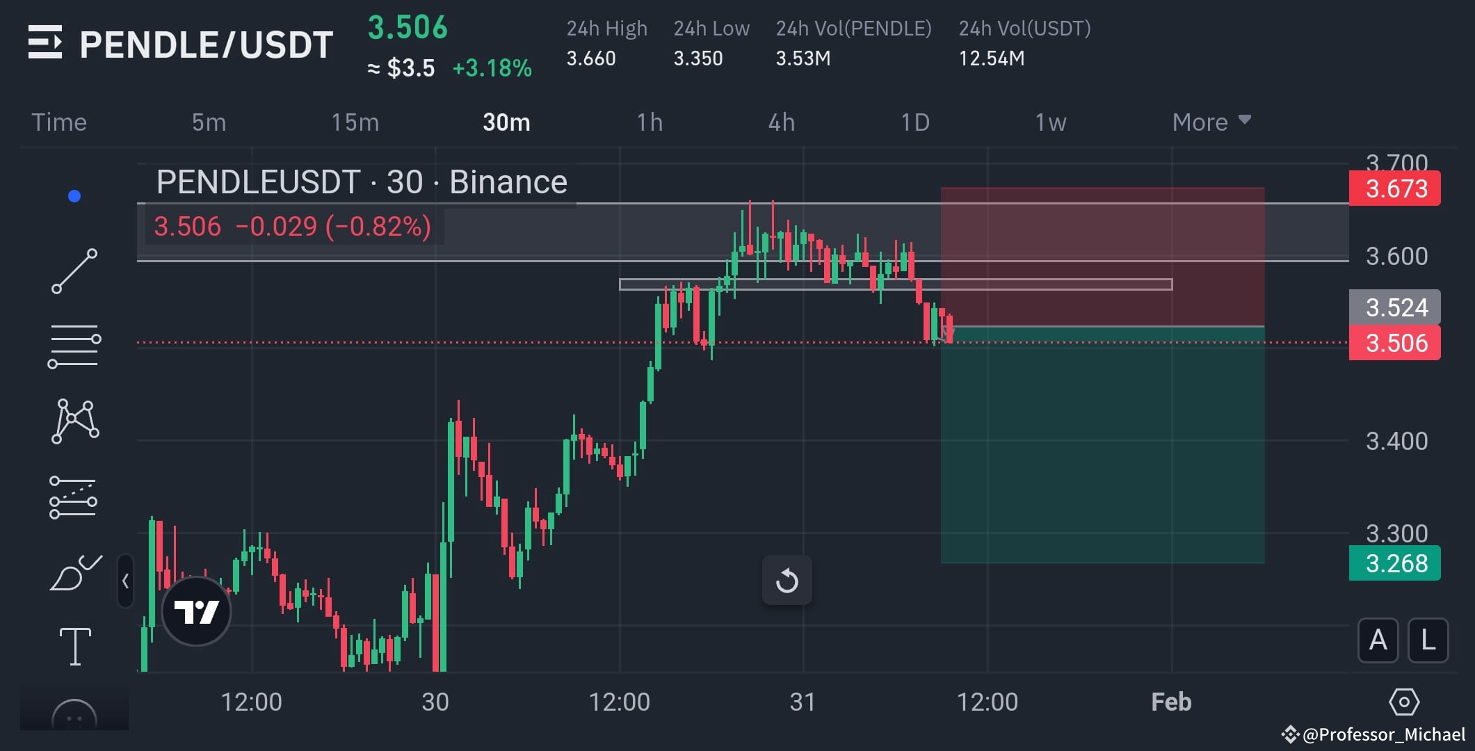 $PENDLE /USDT short trade signal 🔥🛑 BEARS TAKING CONTROL | Professor_Michael on Binance Square