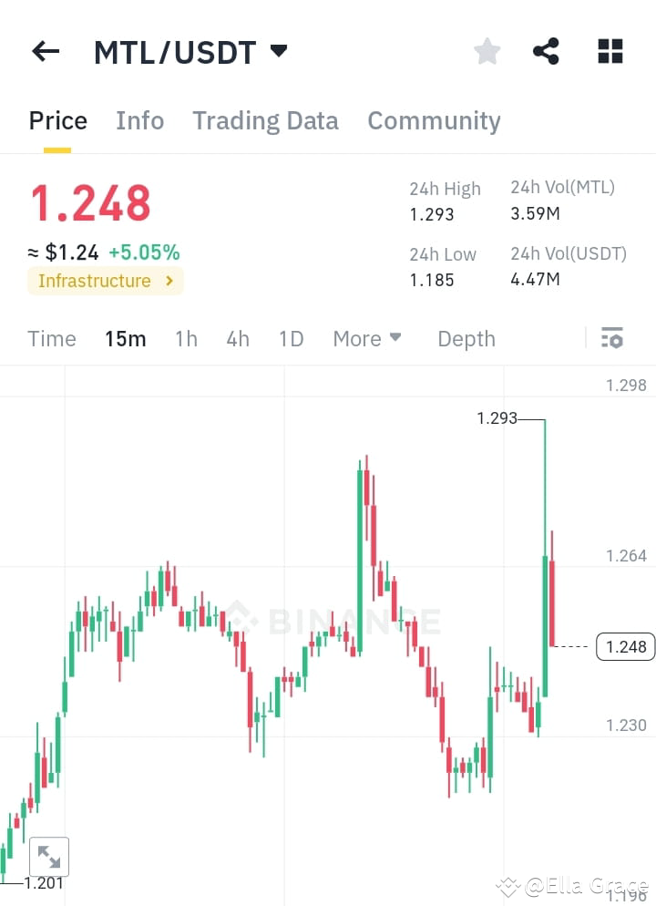 $MTL /USDT Technical Analysis & Trade Signal🔥💯 Current | Ella Grace on Binance Square