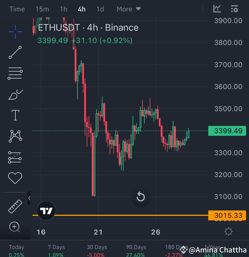 $ETH is currently trading at $3399.49, showing signs of cons | Amina Chattha on Binance Square