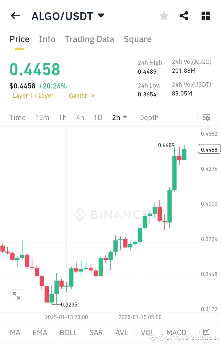 The $ALGO /USDT trading pair is currently experiencing a sig | Crypto Shakeel on Binance Square