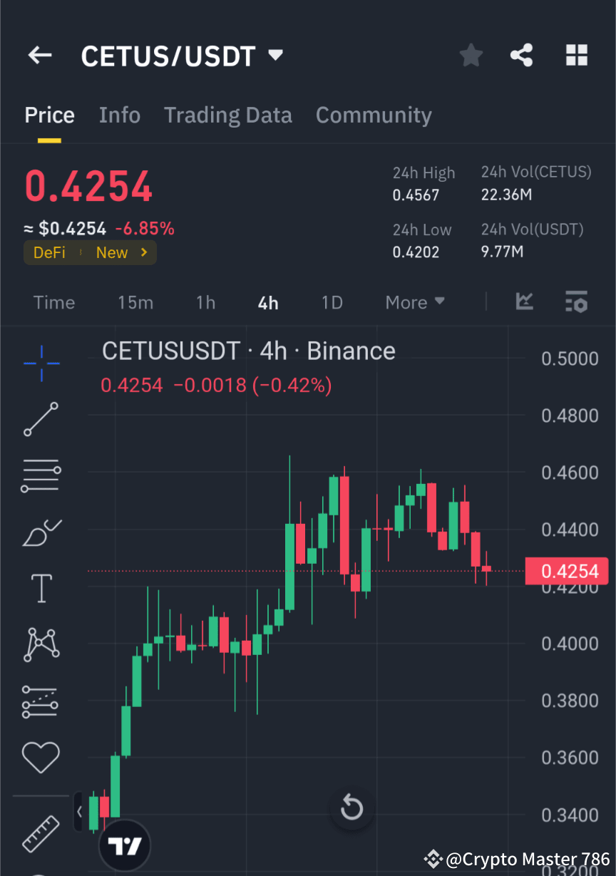 $CETUS 📊 CETUS/USDT Technical Analysis – Consolidating fo | Crypto Master 786 on Binance Square