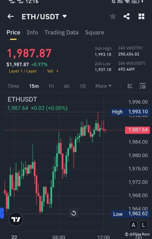🚀 $ETH /USDT – Eyeing the $2,000 Breakout! 🔥 💰 Current P | Eliza Ross on Binance Square