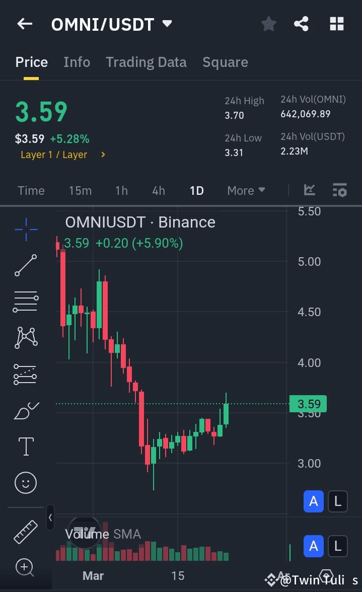 📢 𝗢𝗠𝗡𝗜/𝗨𝗦𝗗𝗧 𝗧𝗿𝗮𝗱𝗶𝗻𝗴 𝗦𝗶𝗴𝗻𝗮𝗹 🚀 Great Ne | Twin Tulips X Web3 Protocol on Binance Square