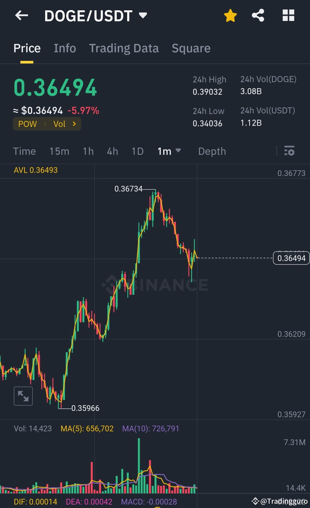 🔥🚀$DOGE /USDT Analysis: Price Stabilizing After Drop 💡 A | Tradingguro on Binance Square