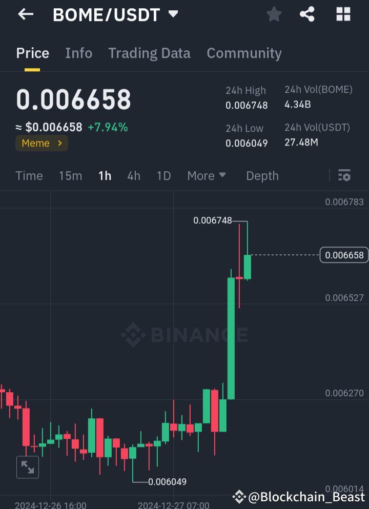 $BOME BOME/USDT Analysis – Key Levels and Strategy at $0. | Blockchain_Beast on Binance Square