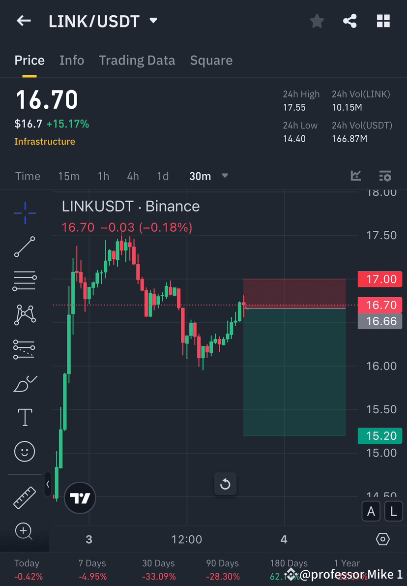 $LINK /USDT – Short Trade Setup in Play!💯🔥 $LINK has face | Professor Mike Official on Binance ...