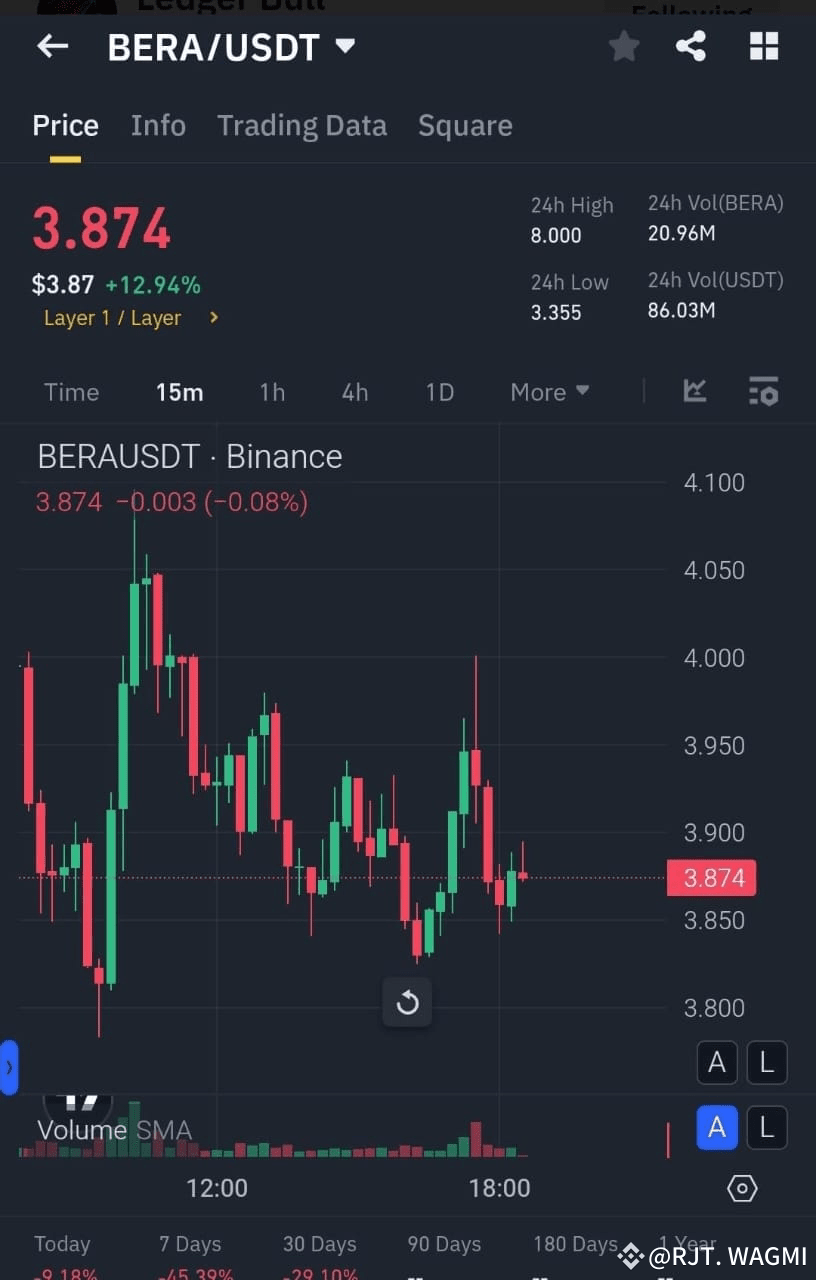 $BERA pressing on $3.85 again—same support, but the bounce | RJT_WAGMI on Binance Square