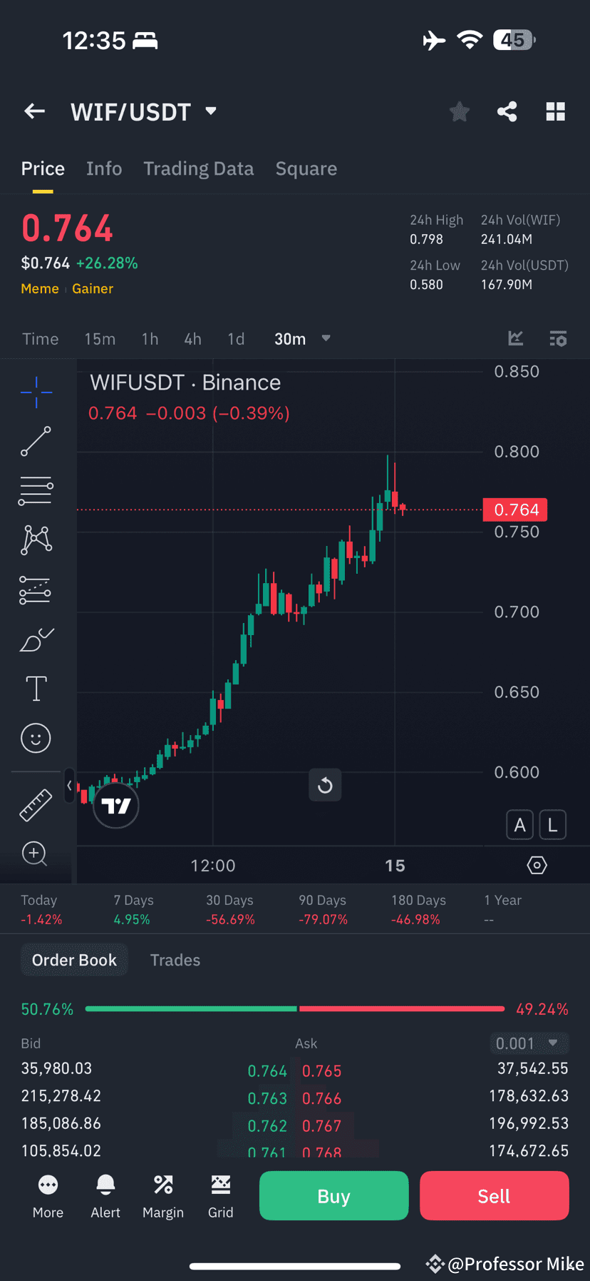$WIF /USDT – Short Trade Setup!! 💯🔥🔥 $WIF has faced a st | Professor Mike on Binance Square