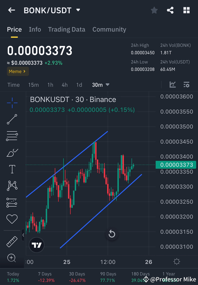 $BONK /USDT Breakout Opportunity – Stay Alert! 🔥💯 Curren | Professor Mike on Binance Square
