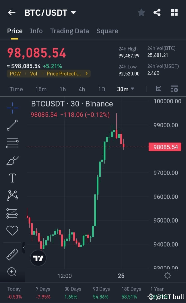 $BTC /USDT Technical Analysis & Outlook Current Price: 98,08 | ICT bull on Binance Square