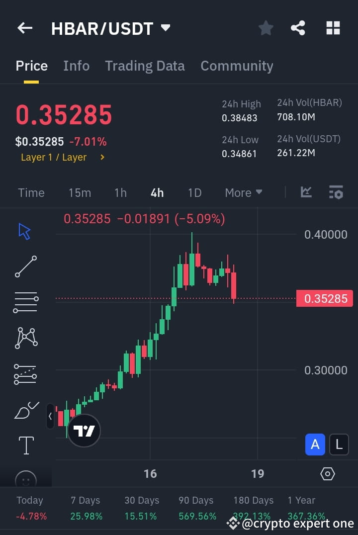$HBAR /USDT Trading Signal - Key Support Break Ahead Curren | Crypto Alpha on Binance Square