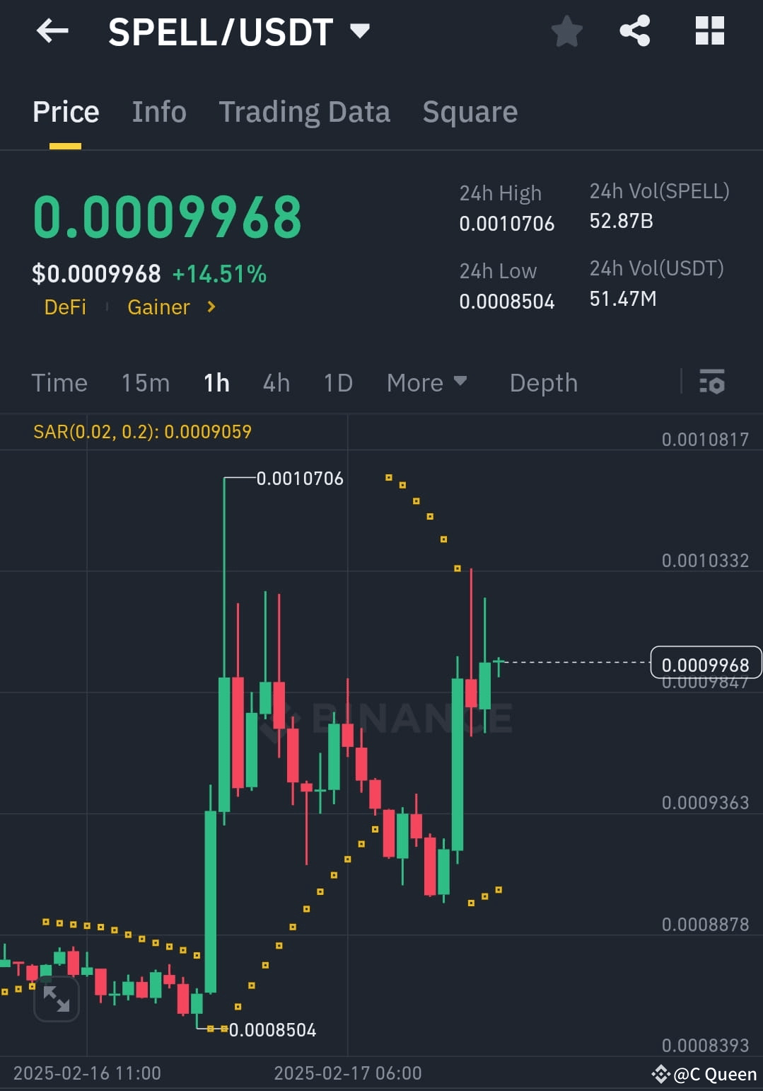 $SPELL /USDT – BULLISH REVERSAL IN PLAY, BUT CAN IT HOLD? | C Queen on Binance Square