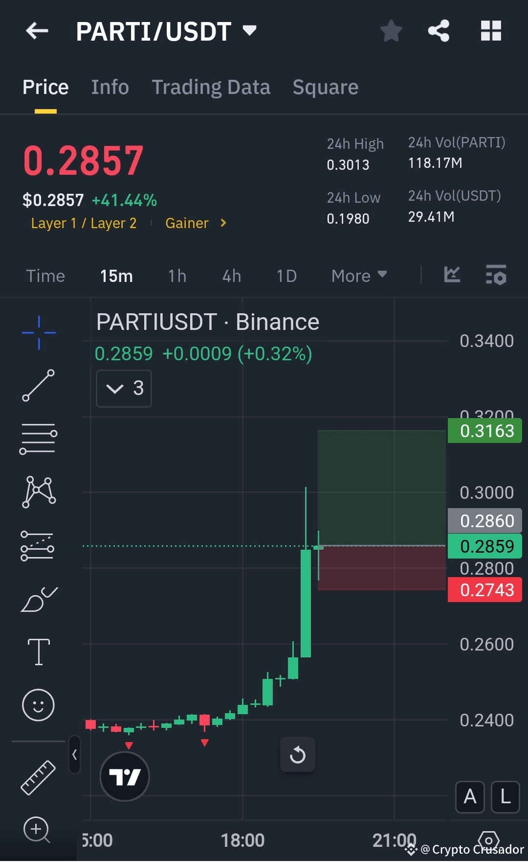 $PARTI /USDT – Massive Pump +41% 🚀 Ready for the Next Leg U | Crypto Crusador on Binance Square