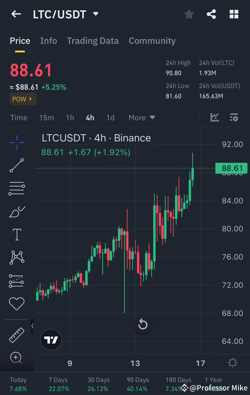 $LTC /USDT ALERT: Bullish Momentum Building 🚨 $LTC is trad | Professor Mike on Binance Square
