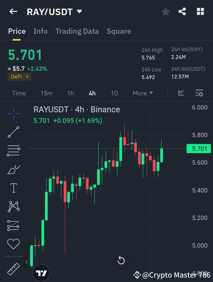 $RAY /USDT PRICE ANALYSIS: 🚀 AIMING FOR NEW HIGHS! 🌟 $RAY | Crypto Master 786 on Binance Square