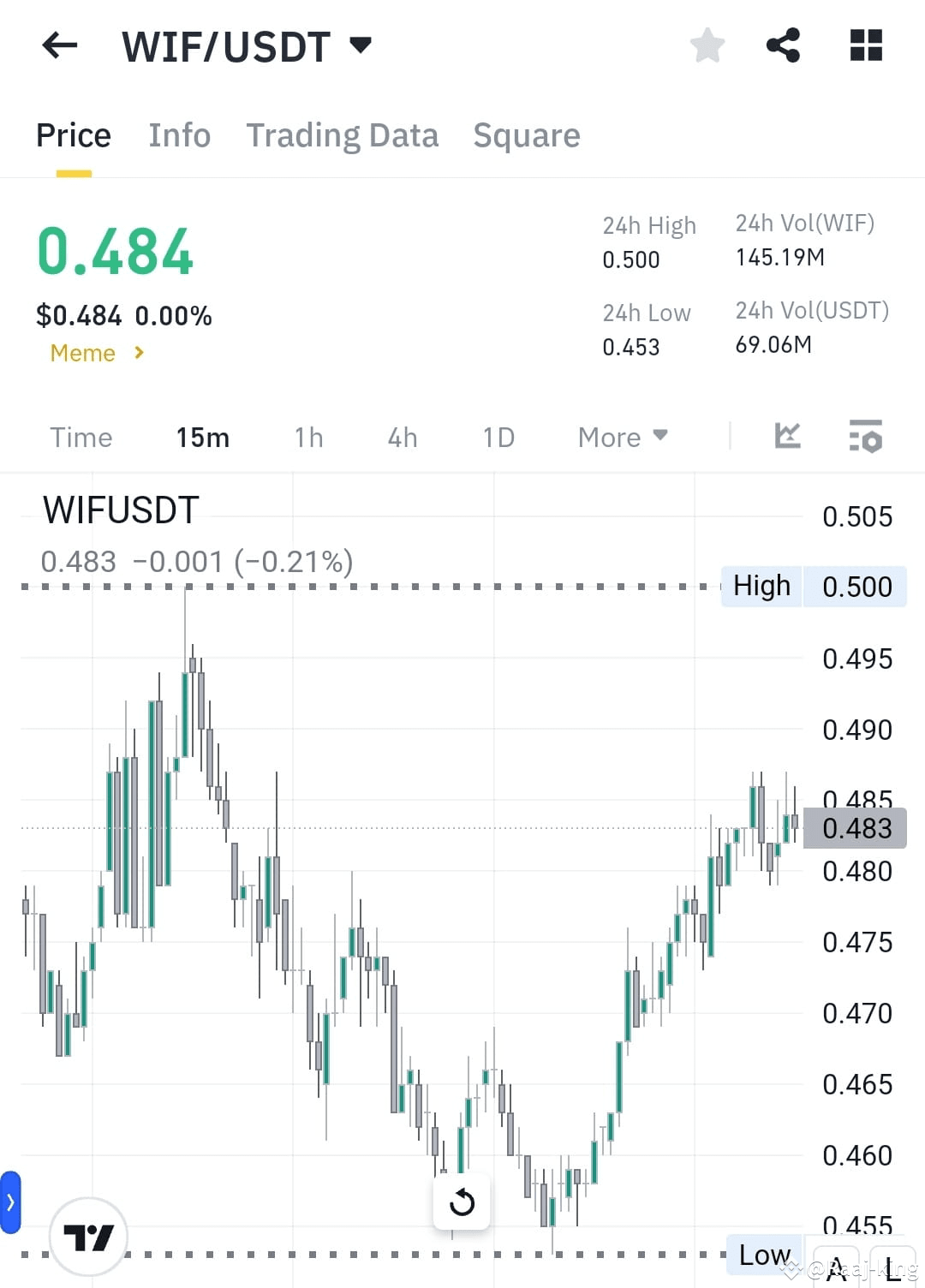 $WIF /USDT Market Analysis & Trade Setup WIF: 145.19M USDT | Raaj-king on Binance Square