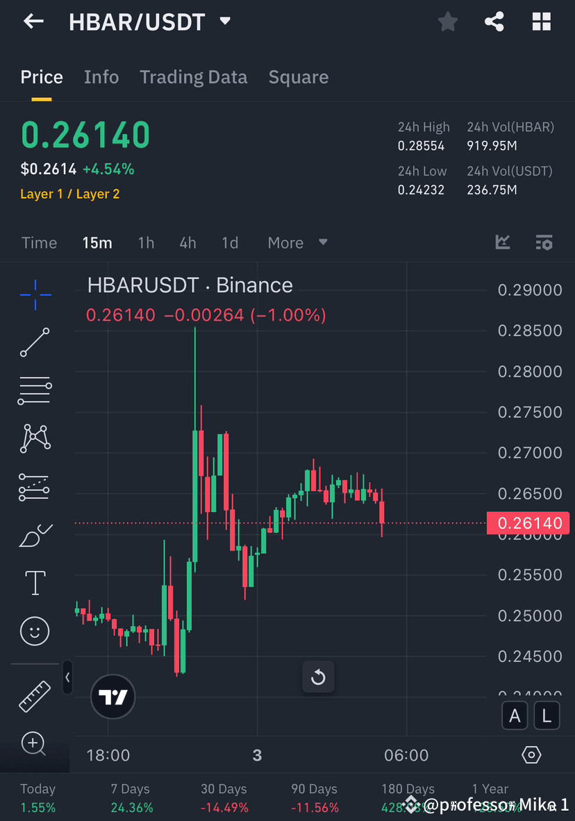 $HBAR /USDT: Short Trade Opportunity!🔥💯 Hedera (HBAR) is | professor Mike 1 on Binance Square