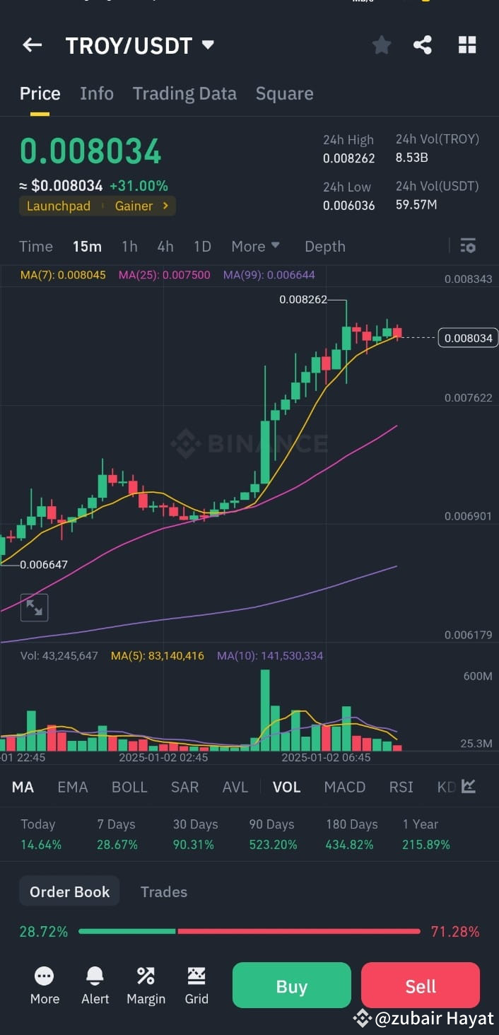 The trading volume is notable, with 8.53 billion TROY token | zubair ...