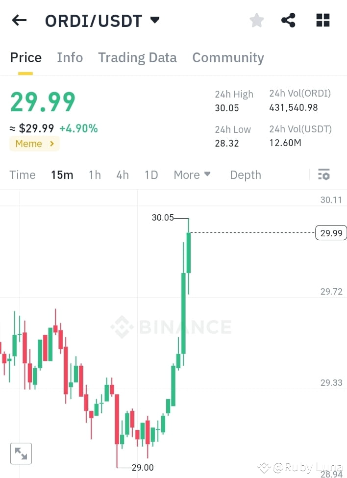a short technical analysis and trade signal for $ORDI /US | Ruby Luna on Binance Square