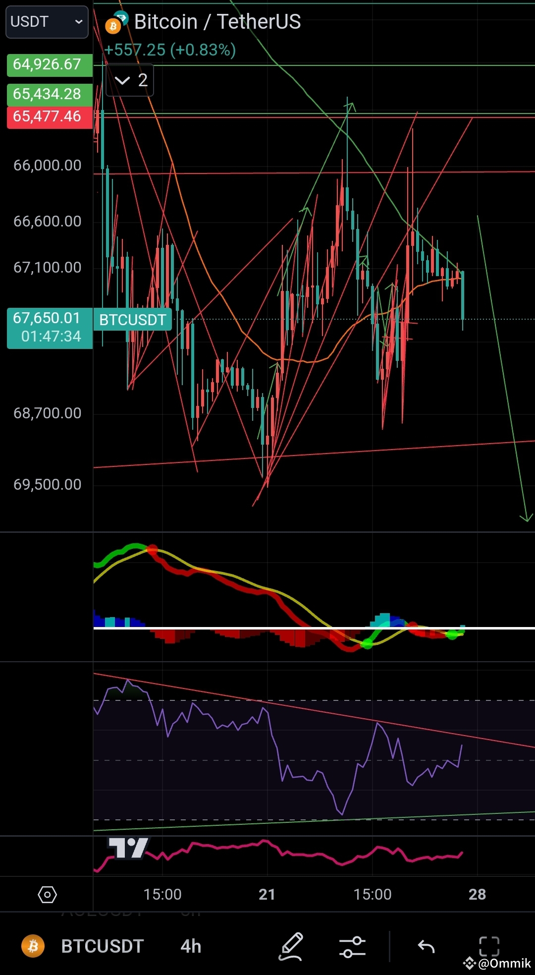 Inverted 4H $BTC starting to breakdown the wyckoff, still ne | Ommik on ...