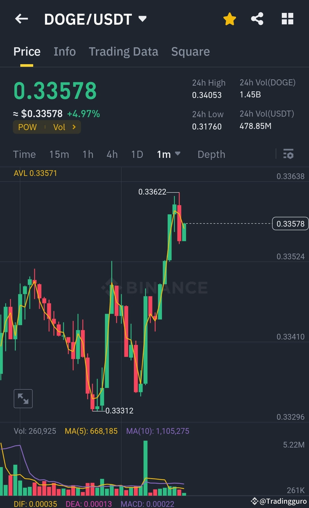 $DOGE /USDT Analysis: Current Price: $0.33578 Market Struct | Tradingguro on Binance Square
