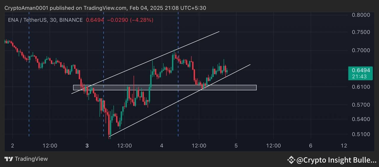 ENA / USDT 🔹Price is moving in ascending channel foramtion | Crypto Insight Bulletin on Binance ...