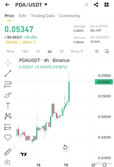🎯 $PDA /USDT Technical Analysis Current Price: $0.05347 | RB-Trader on Binance Square