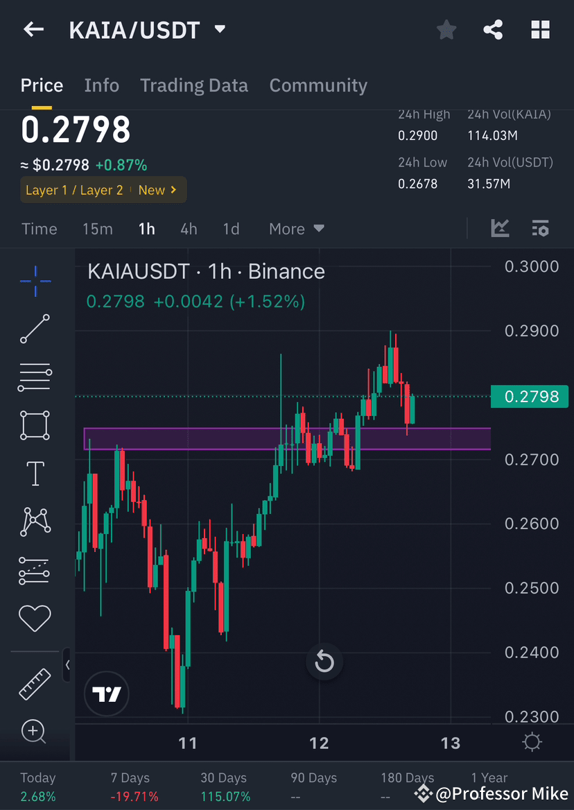 $KAIA /USDT ALERT: Bull Run Confirmed – Enter Now! 🔥💯 $KA | Professor Mike on Binance Square